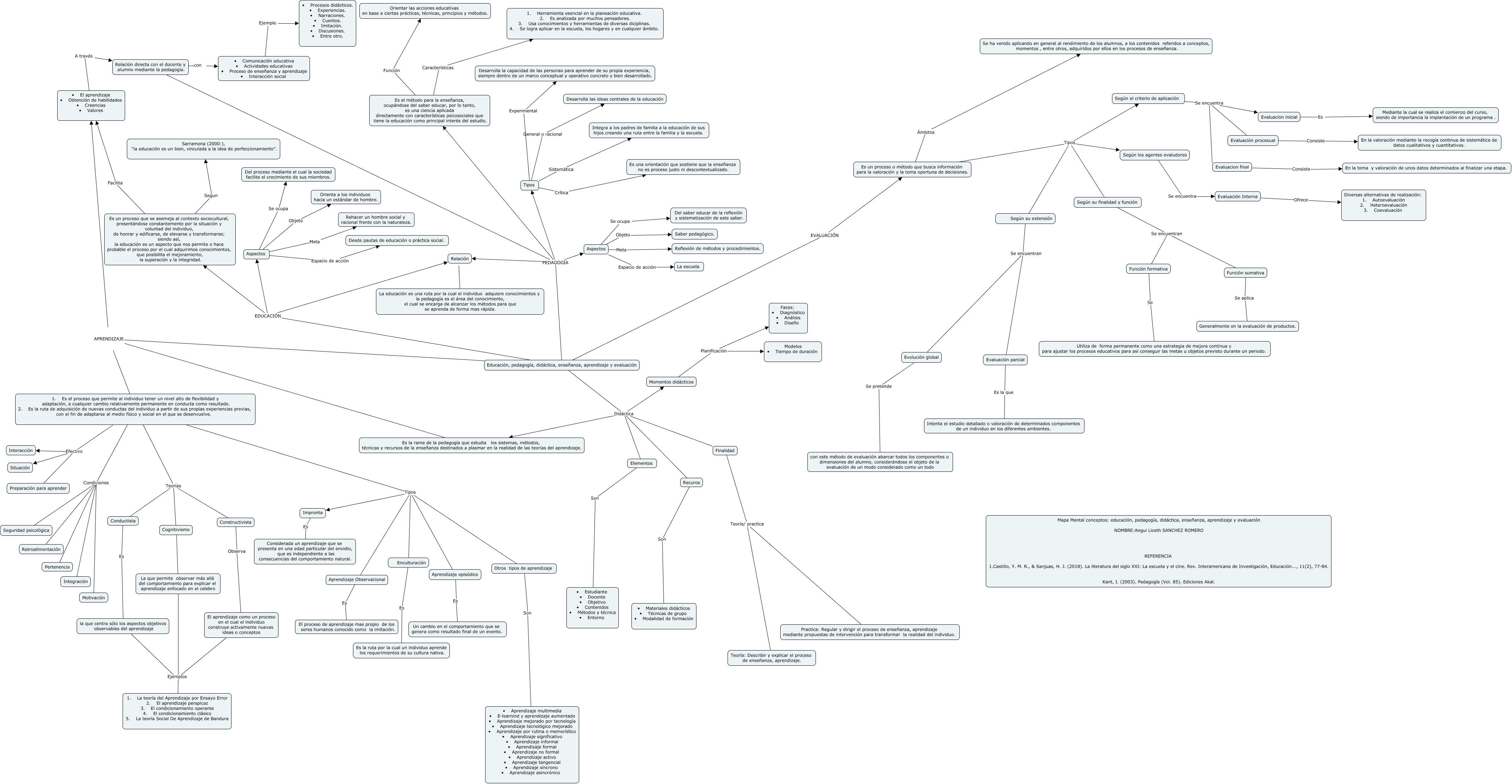 Mapa Mental conceptos educación, pedagogía, didáctica, enseñanza, aprendizaje y evaluación